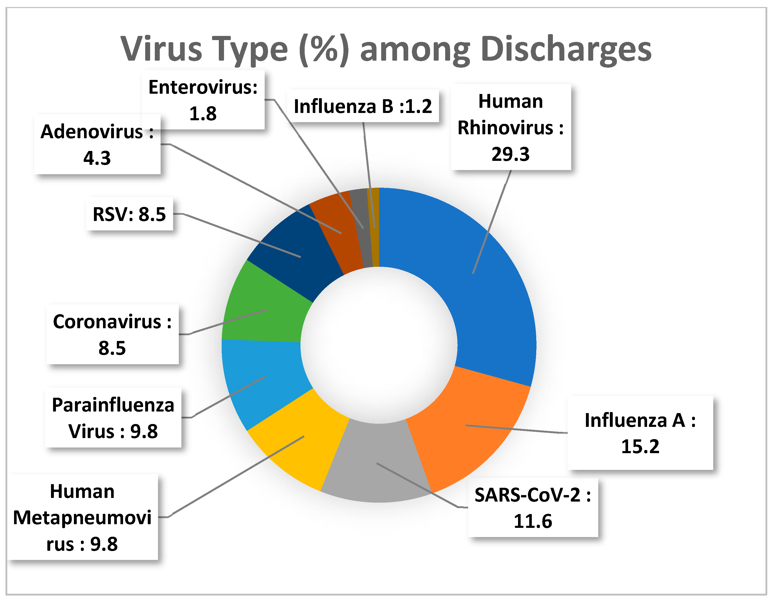 Clinical, Demographic, and Virological Predictors of Hospital Admission ...