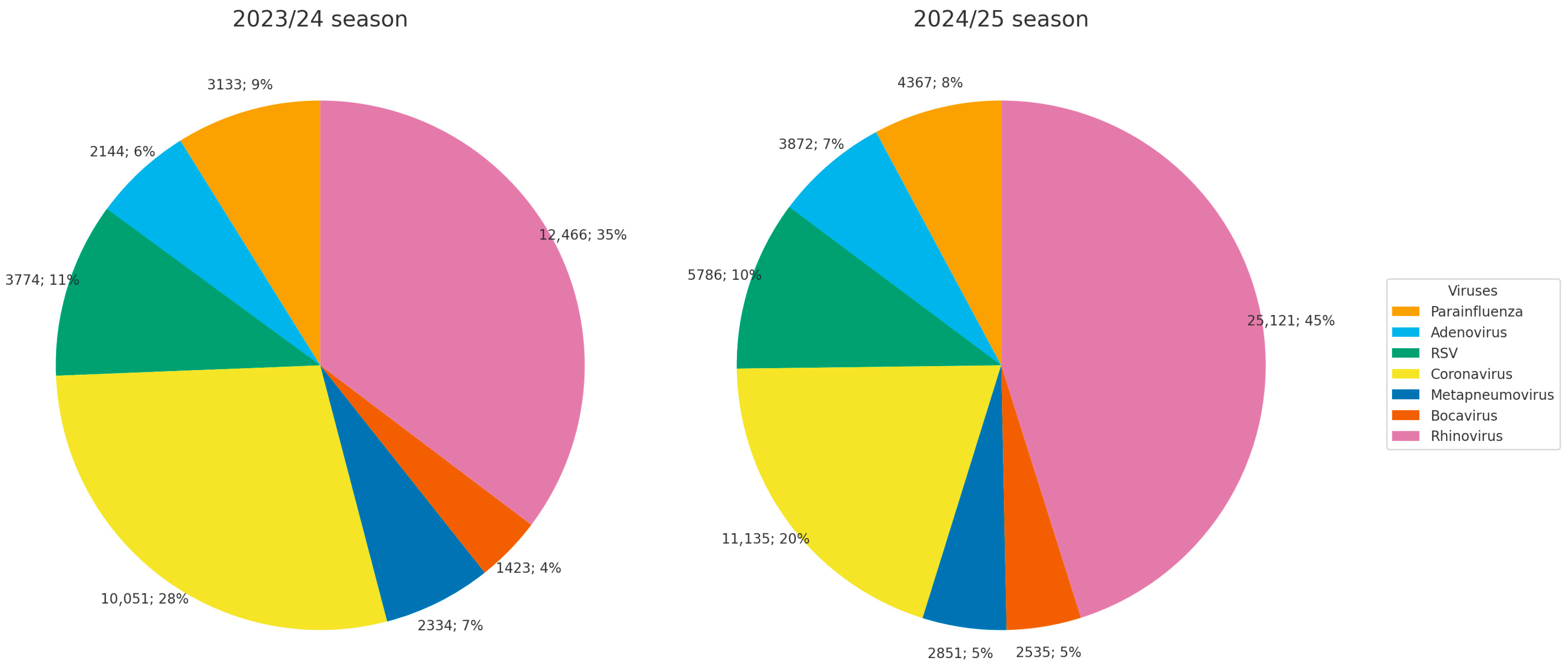 Nationwide Genomic Surveillance of Human Respiratory Adenoviruses in ...