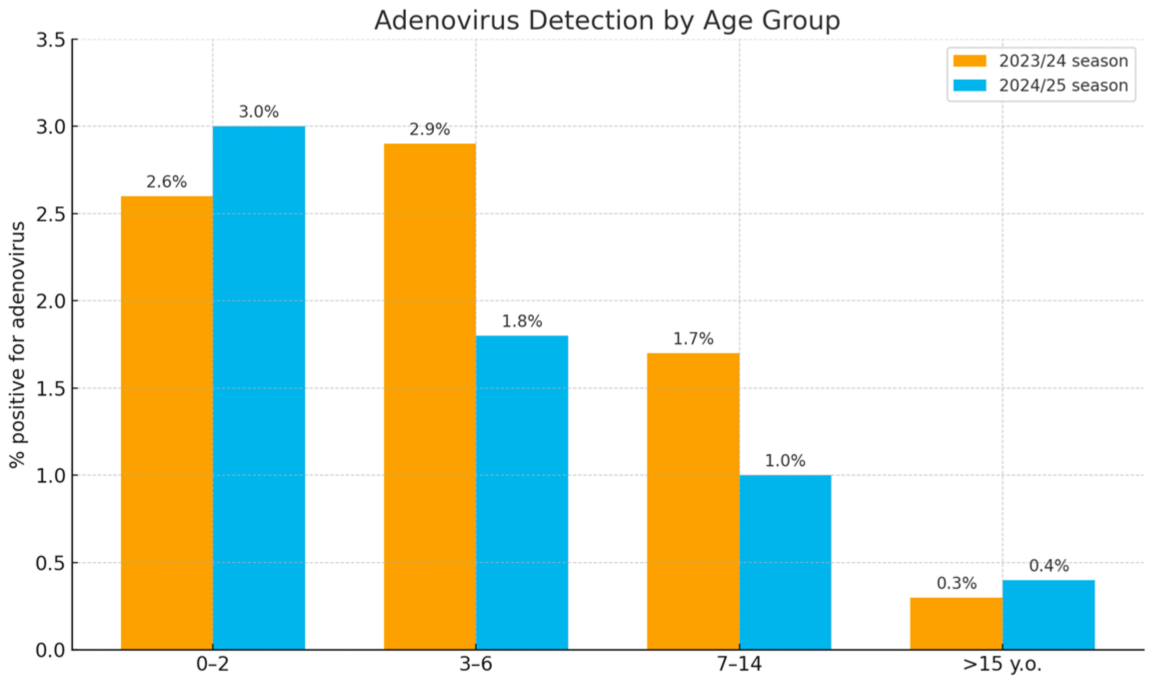 Nationwide Genomic Surveillance of Human Respiratory Adenoviruses in ...