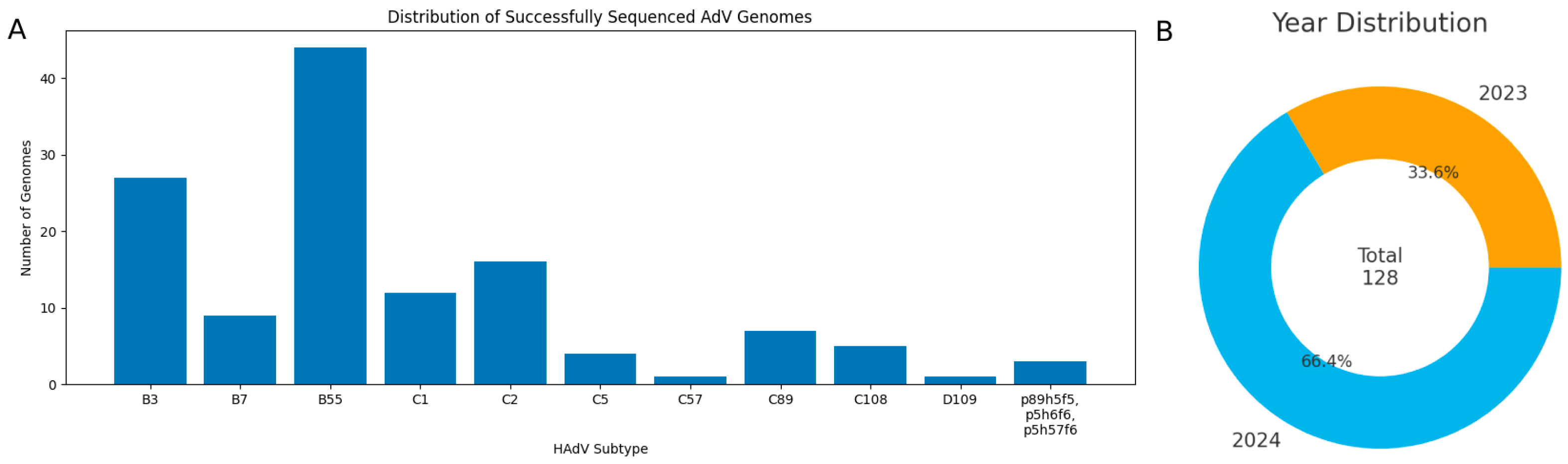 Nationwide Genomic Surveillance of Human Respiratory Adenoviruses in ...