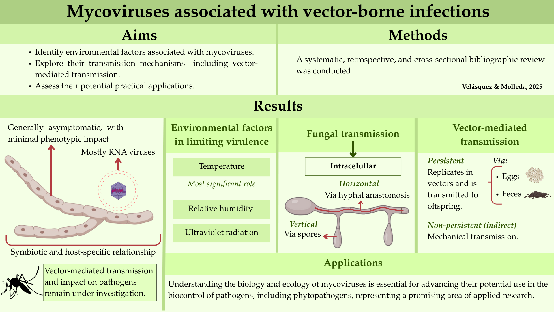 Mycoviruses: Environmental Variables, Vector-Mediated Transmission and ...