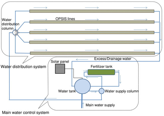 Optimized Subsurface Irrigation System (OPSIS): Beyond Traditional ...