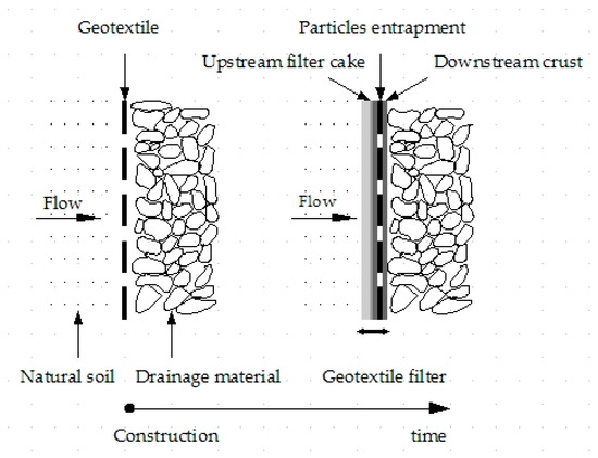 Changes of Permeability of Nonwoven Geotextiles due to Clogging and ...