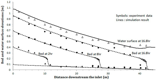 Simulating Laboratory Braided Rivers with Bed-Load Sediment Transport