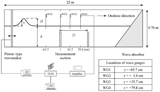 Propagation of Solitary Waves over Double Submerged Barriers