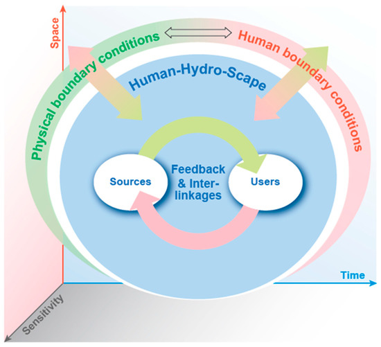 The Pluralistic Water Research Concept: A New Human-Water System ...