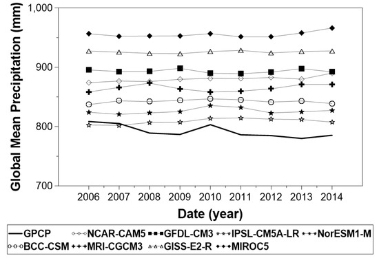 Comparison of GCM Precipitation Predictions with Their RMSEs and ...