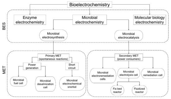 Water | Free Full-Text | Microbial Electrochemical Technologies for ...