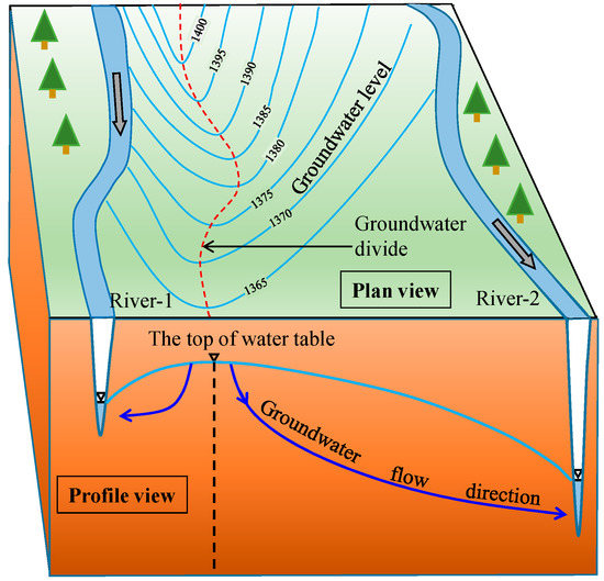 The Exact Groundwater Divide on Water Table between Two Rivers: A ...