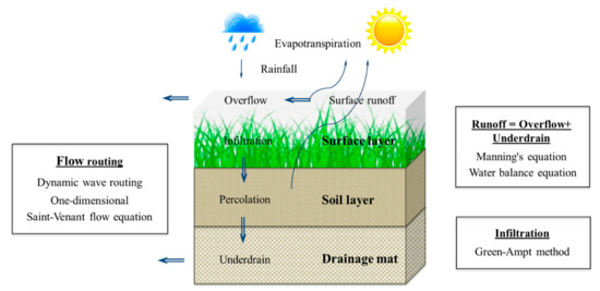 Evaluation of Green Roof Performance in Mitigating the Impact of ...