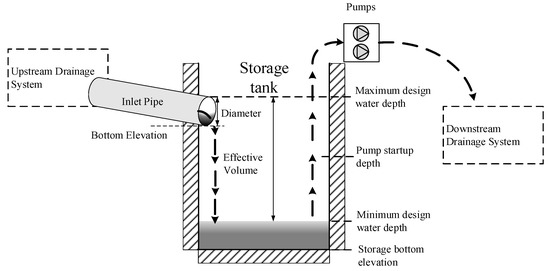 Optimization of Pump Start-Up Depth in Drainage Pumping Station Based ...