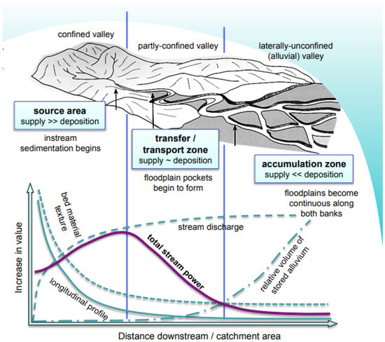 Stream Power Determination in GIS: An Index to Evaluate the Most ...