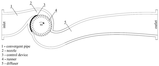 Coupled Electric and Hydraulic Control of a PRS Turbine in a Real ...