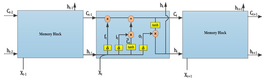 Application of a Parallel Particle Swarm Optimization-Long Short Term ...