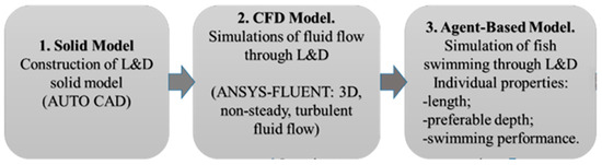 The Effect of Modifying a CFD-AB Approach on Fish Passage through a ...