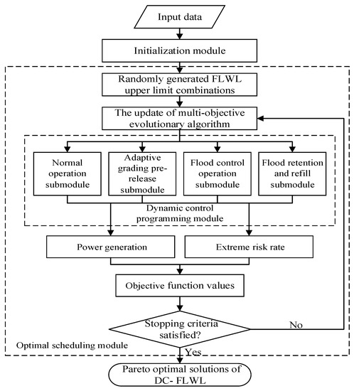 Multi-Objective Optimal Scheduling Model of Dynamic Control of Flood ...