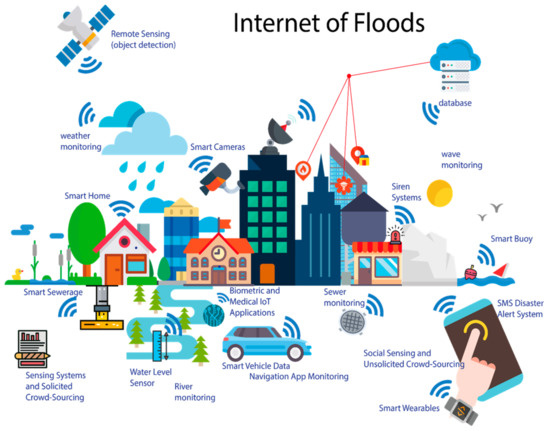 A Review of the Internet of Floods: Near Real-Time Detection of a Flood Event and Its Impact
