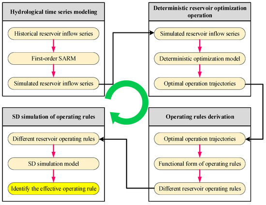 Water | Free Full-Text | Identifying Efficient Operating Rules for ...