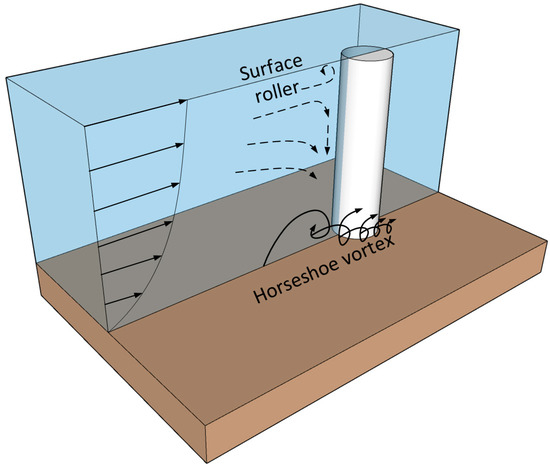 Scaling of Scour Depth at Bridge Pier Based on Characteristic Dimension ...