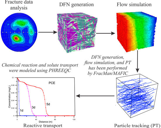Water | Free Full-Text | Particle-Based Workflow for Modeling ...