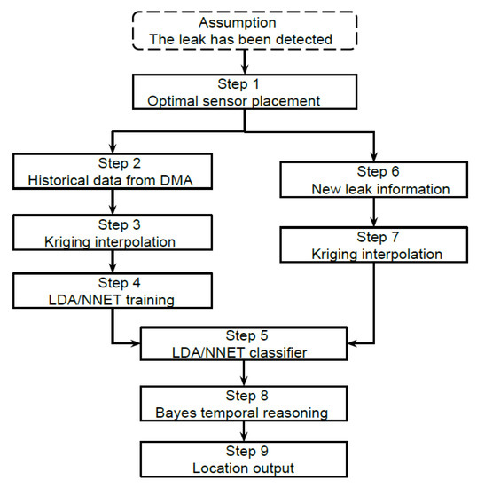 Leak Localization In Water Distribution Networks Using Pressure And Data Driven Classifier Approach