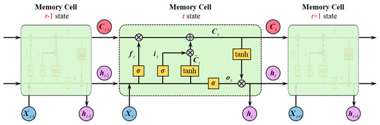 Water | Free Full-Text | Flash Flood Forecasting Based on Long Short ...