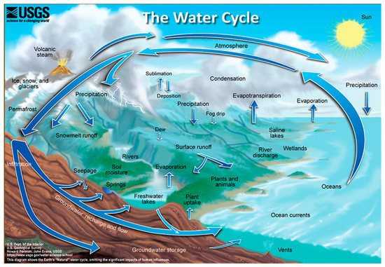 Rethinking Stormwater: Analysis Using the Hydrosocial Cycle