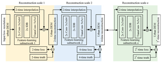 Water | Free Full-Text | A Multi-Scale Mapping Approach Based on a Deep Learning CNN Model for ...