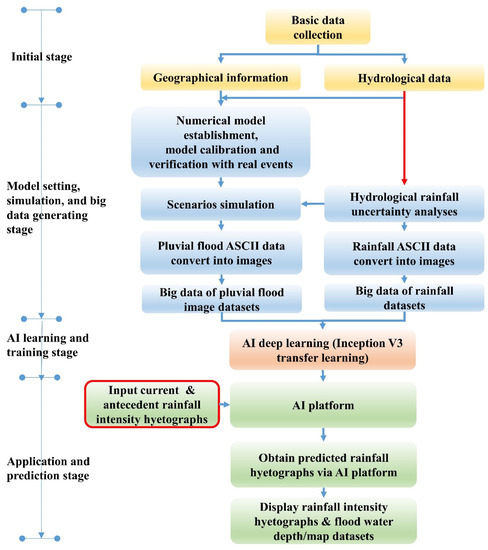 Artificial Intelligence Methodologies Applied to Prompt Pluvial Flood ...