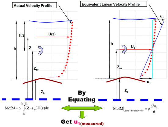 A Moment-Based Chezy Formula for Bed Shear Stress in Varied Flow