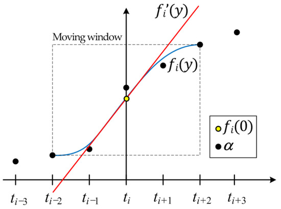 Water | Free Full-Text | Derivation of S-Curve from Oscillatory ...