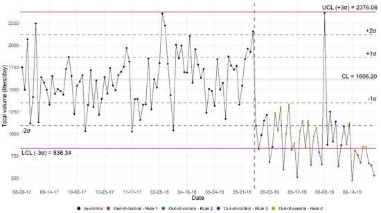 Using Statistical Control Charts to Monitor Building Water Consumption ...