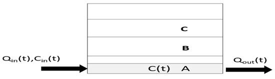 Water | Free Full-Text | Analytical Solutions to Conservative and Non ...
