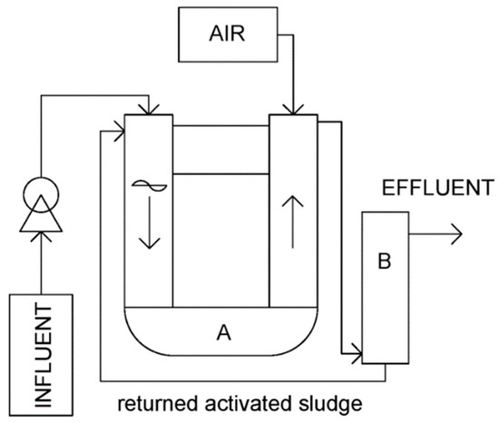 Characteristics of Low-Oxygen Oxidation Ditch with Improved Nitrogen ...