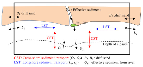Prediction of Shoreline Change for the Calculation of the Integrated ...