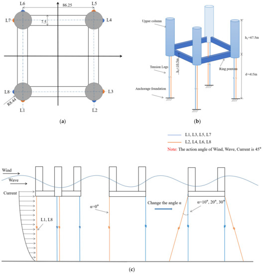The Stability Analysis of Tension-Leg Platforms under Marine ...