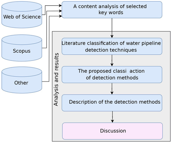 Water | Free Full-Text | Development of Methods for Diagnosing the ...
