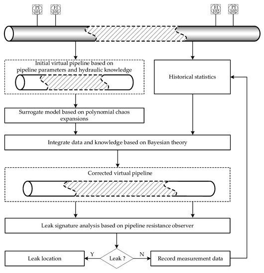 Pipeline Leakage Detection and Localization Using a Reliable Pipeline ...