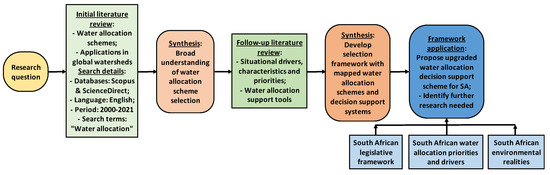 A Framework to Support the Selection of an Appropriate Water Allocation ...