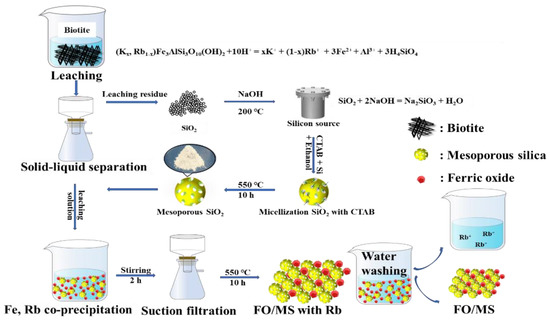 Effective Removal of Pb2+ from Aqueous Solution Using Magnetic ...
