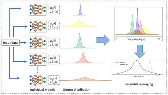 Flood Uncertainty Estimation Using Deep Ensembles