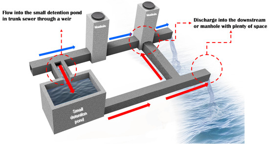 Applicability Analysis of Trunk Drainage Sewer System for Reduction of ...