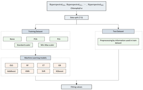 Water | Free Full-Text | Estimating Chlorophyll-a Concentration from ...
