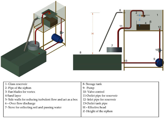 A Hydrosuction Siphon System to Remove Particles Using Fan Blades