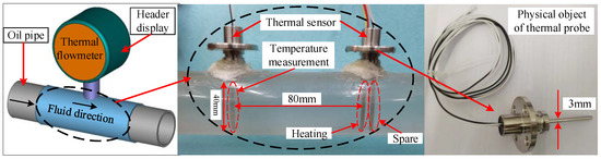 Research on Liquid Flow Measurement Method Based on Heat Transfer Method