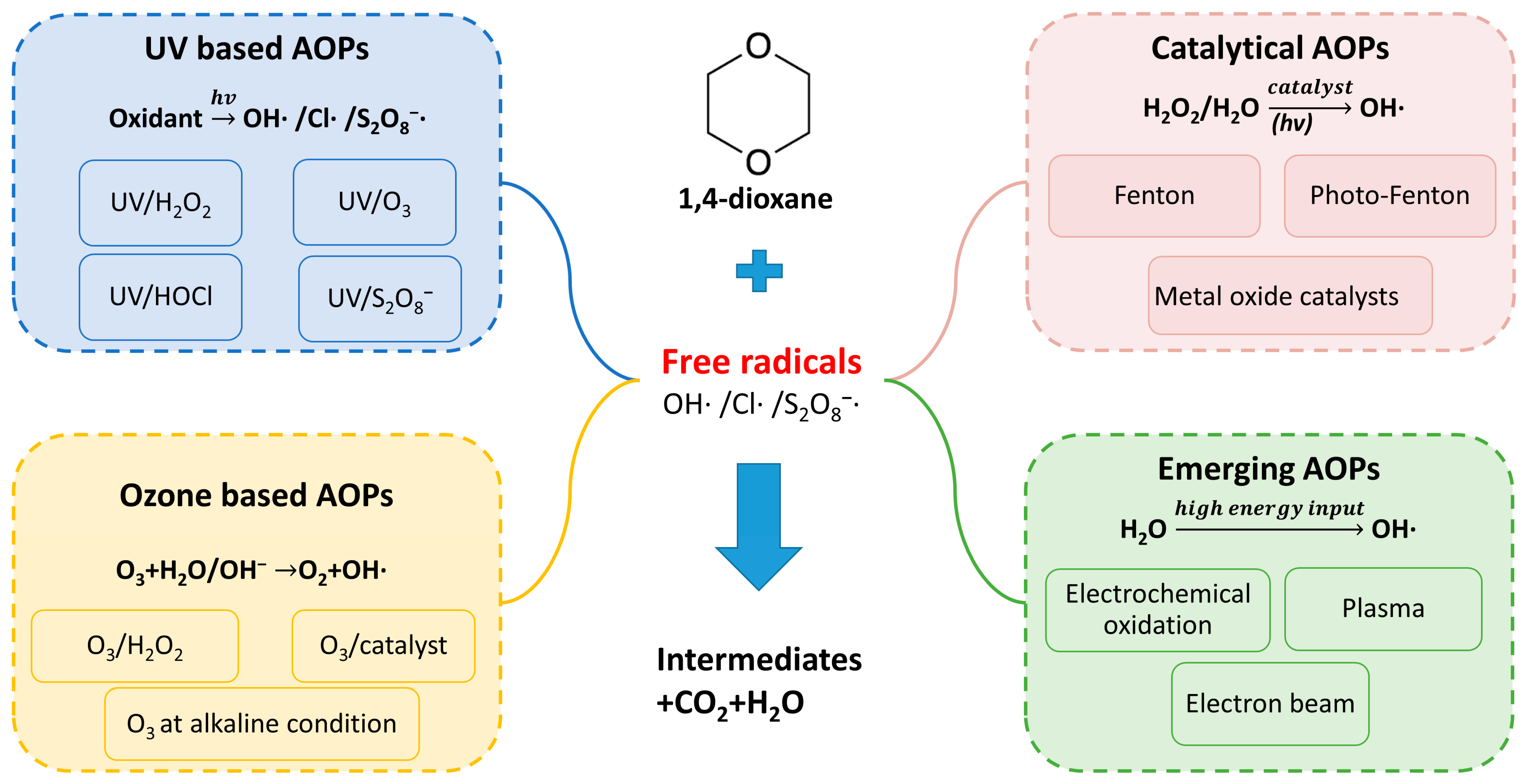 Water Free Full Text Recent Advances In 1 4 Dioxane Removal Water Free Full Text Recent Advances In 1 4 Dioxane Removal