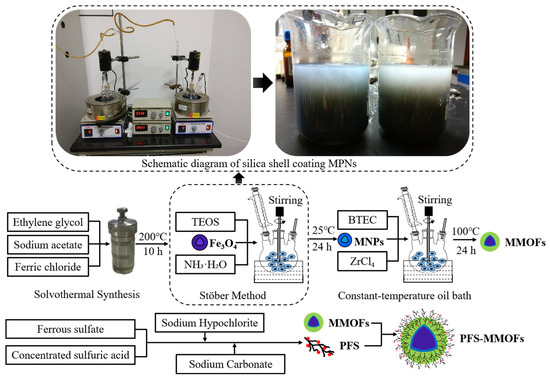 Magnetic Metal–Organic Framework Enhanced Inorganic Coagulation for ...