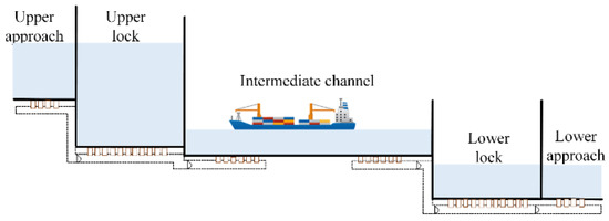 Study of Navigable Flow Conditions in the Intermediate Channel of ...