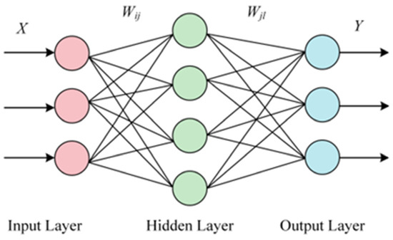 Multi-Algorithm Hybrid Optimization of Back Propagation (BP) Neural ...