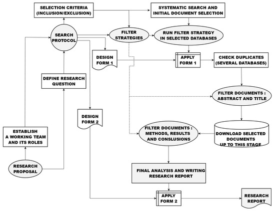 Toward Systematic Literature Reviews in Hydrological Sciences